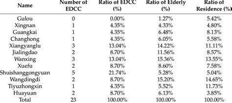 Population Ratio And Edcc Data Of Nankai Sub Districts In 2018