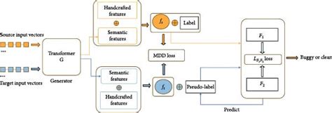 Balanced Adversarial Tight Matching For Cross‐project Defect Prediction Jiang 2024 Iet