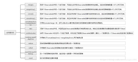 Rxjava操作符汇总 Csdn博客
