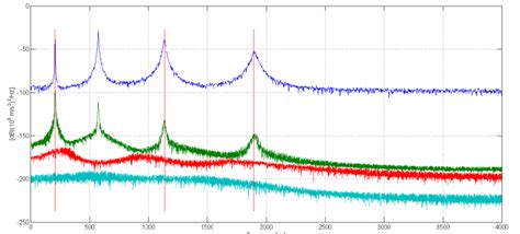 17 Curve Dei Singular Values E Relativo Peak Picking Per Trave F F
