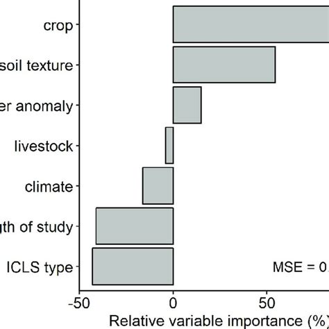 Relative Variable Importance Ranking Rankings Were Derived From A