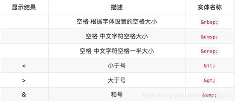 小程序开发 Wxml的空格符wxml空格 Csdn博客