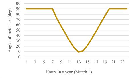 Hourly Variation Of Azimuth Angle In Solar Panel With Vats In 1 St