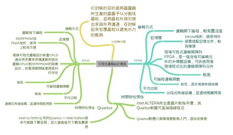 可程式邏輯設計實習 coggle diagram