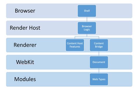 Chromium Confessions Passing Messages From Renderer To Browser In Chromium By Example