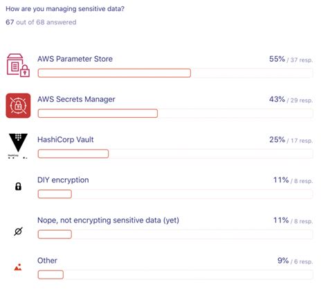 Results Of The AWS Container Security Survey Containers