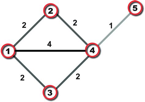 Example Weighted Graph For Illustration Download Scientific Diagram