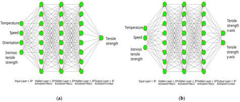 Artificial Neural Network Based Predictive Model For Finite Element Analysis Of Additive