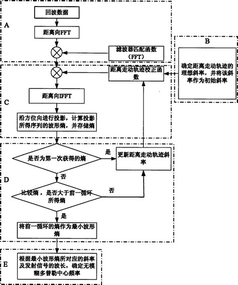 Measuring Method Of Bi Static Forward Looking And Squinting Synthetic Aperture Radar Doppler