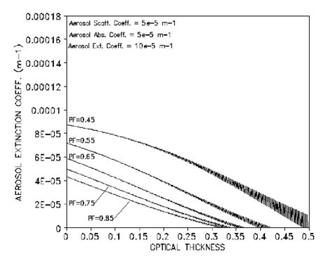 Aerosol Extinction Coefficients Derived From Forward Stepping Approach