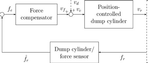 1 Velocity Based Admittance Control System Block Diagram Download