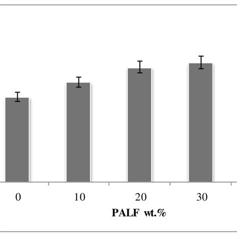 Variation Of Modulus Of Elasticity Of Neat Polyester And Palf Polyester Download Scientific