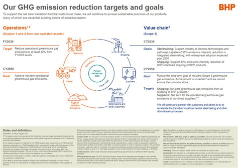 Bhp Decarbonisation Strategy Pdf Carbon Offset Greenhouse Gas
