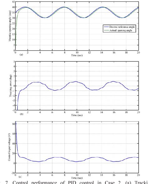 Figure 3 From Robust Adaptive Position Control Of Automotive Electronic Throttle Valve Using Pid