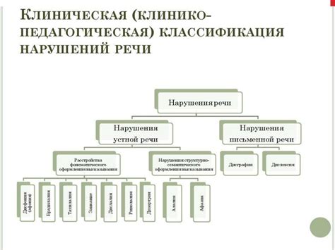Клиническая и психолого педагогическая классификация нарушений речи презентация онлайн