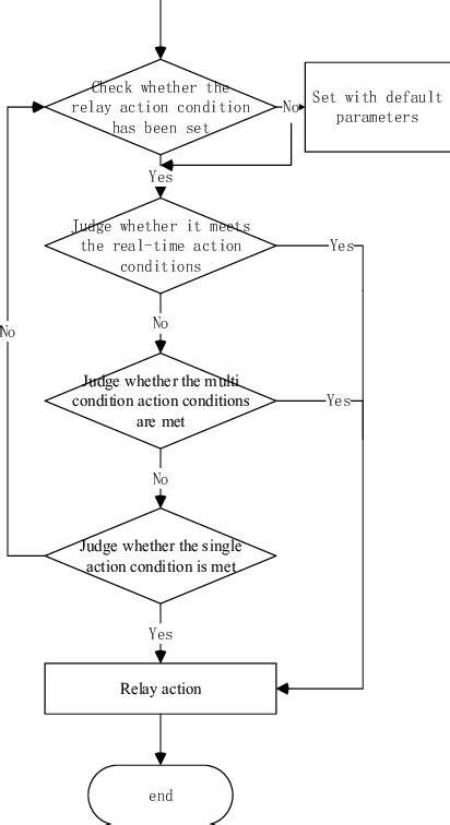 Flow Chart Of Control Algorithm Download Scientific Diagram