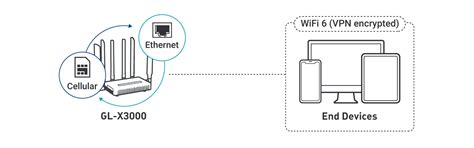 Integrating Spitz Ax As A Cellular Failover Network Glinet