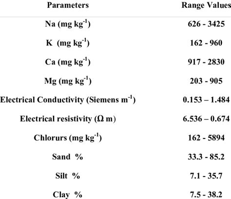 Range Values Chemical Physical Data Of Soil Samples Download Table
