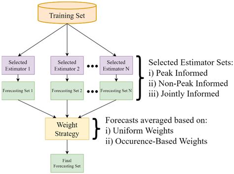 Structural Ensemble Regression For Cluster Based Aggregate Electricity Demand Forecasting