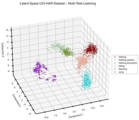 Robust Feature Representation Using Multi Task Learning For Human
