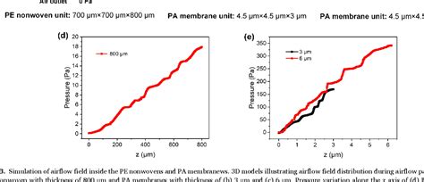 Figure 3 From Micronanofibrous Nonwovens With High Filtration