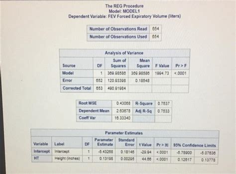 solved the reg procedure model model1 dependent variable