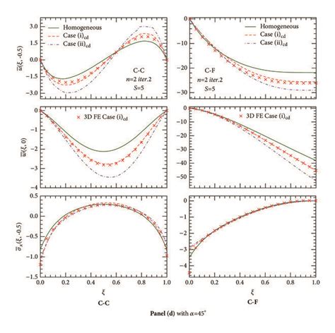 Effect Of Variation In Properties On Longitudinal Variations Of