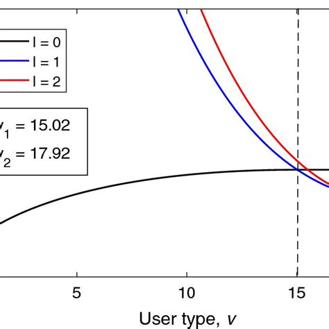 comparison of optimal costs to join queue l and illustration of the
