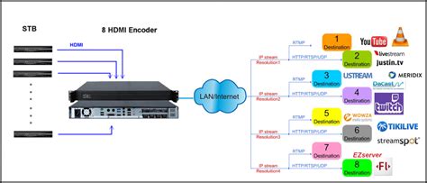 Tbs 8ch Hdmi Iptv Encoder Tbs2631se Elektronikev Alpsat Mağaza B2b