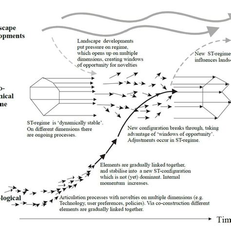 a dynamic multi level perspective on system innovation geels 2005