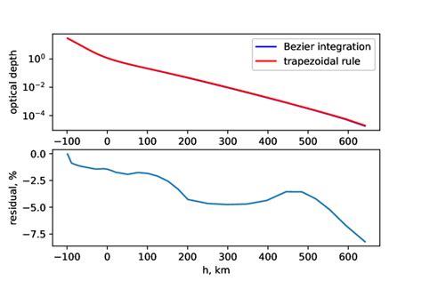 Comparison Of Values For The Optical Depth Calculated With The Bezier