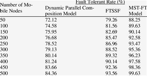 Comparison Of Fault Tolerant Rate With Different Methods Download Table