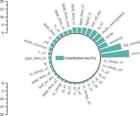 Frontiers Unlocking Vegetation Health Optimizing Gedi Data For Accurate Chlorophyll Content