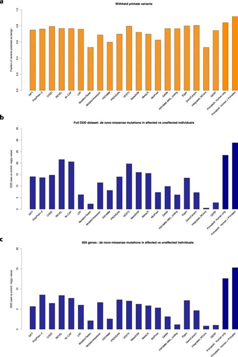 Predicting The Clinical Impact Of Human Mutation With Deep Neural Networks Nature Genetics