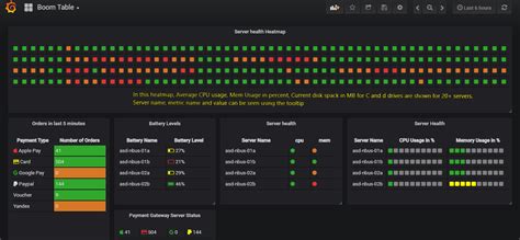 Boom Table Plugin For Grafana Grafana Labs