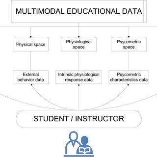 Categories Of Multimodal Educational Data Based On Mu Et Al 2020 Download Scientific Diagram