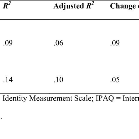2 hierarchical multiple regression analyses testing the moderating