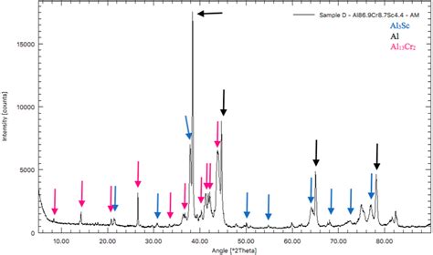 X Ray Diffraction Of Al 86 9 Cr 8 7 Sc 4 4 Arc Melted Some Peaks Are Download Scientific