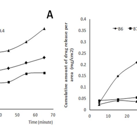 Permeation Profile Of Ibuprofen Gel Formulation Using Different Gelling