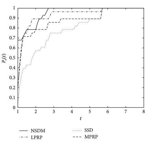Performance Profiles About The Number Of Iterations Download Scientific Diagram