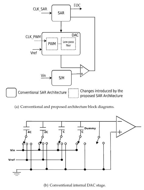 a successive approximation adc using pwm technique for bio medical
