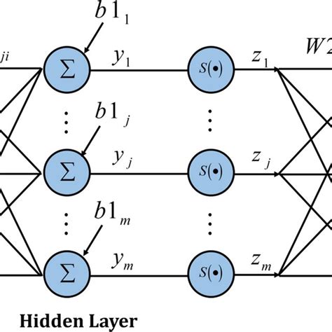 Schematic Diagram Of The Backpropagation Neural Network Bpnn Download Scientific Diagram