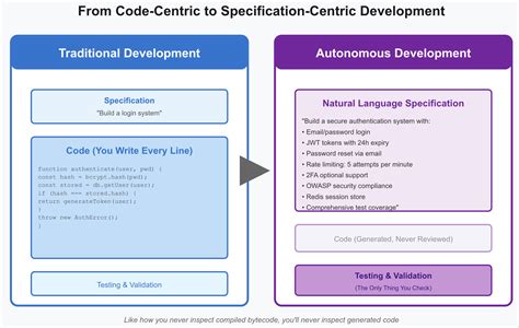 Towards Mostly Autonomous Software Development — Lambda Security
