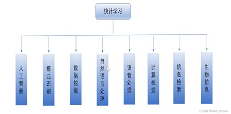 统计学习入门：监督与无监督方法、模型选择与泛化 csdn博客