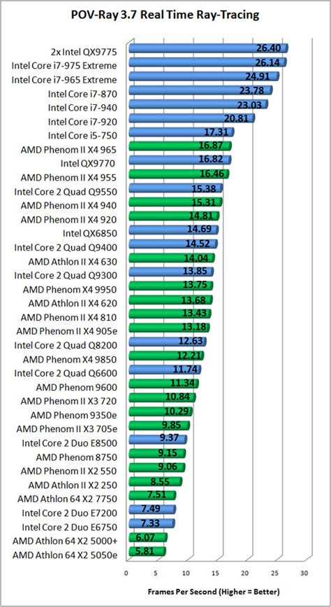 AMD Athlon II X4 620 and Athlon II X4 630 Processor Review - Legit ...