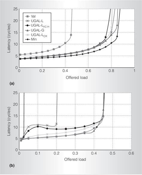 Figure 4 From Cost Efficient Dragonfly Topology For Large Scale Systems
