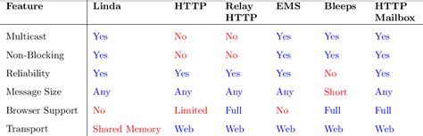 Table Vii From Mailbox Asynchronous Restful Communication