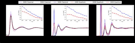 Temperature Dependence Of Radial Distribution Function As Obtained From