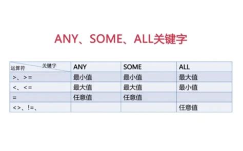子查询关键字any、some、all、in、existssql数据操作any大于子查询结果的某个值 Csdn博客