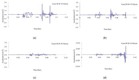 Vibration Special Issue Stochastic And Non Linear Vibrations And Their Applications To